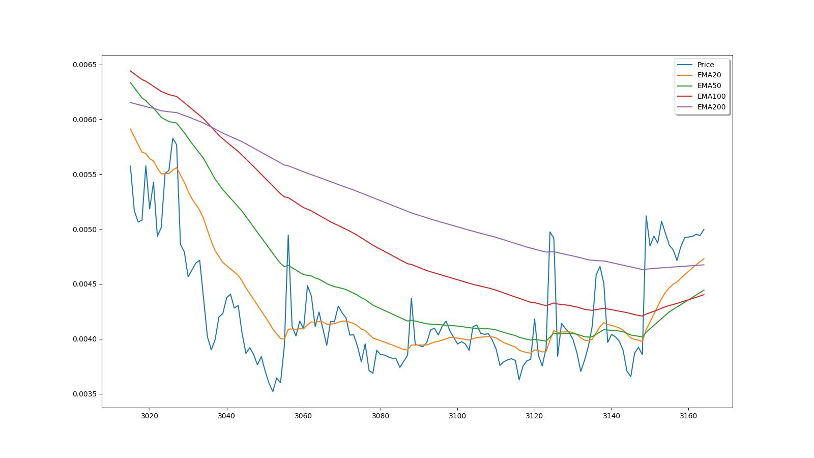 Speedcash Exponential Moving Averages