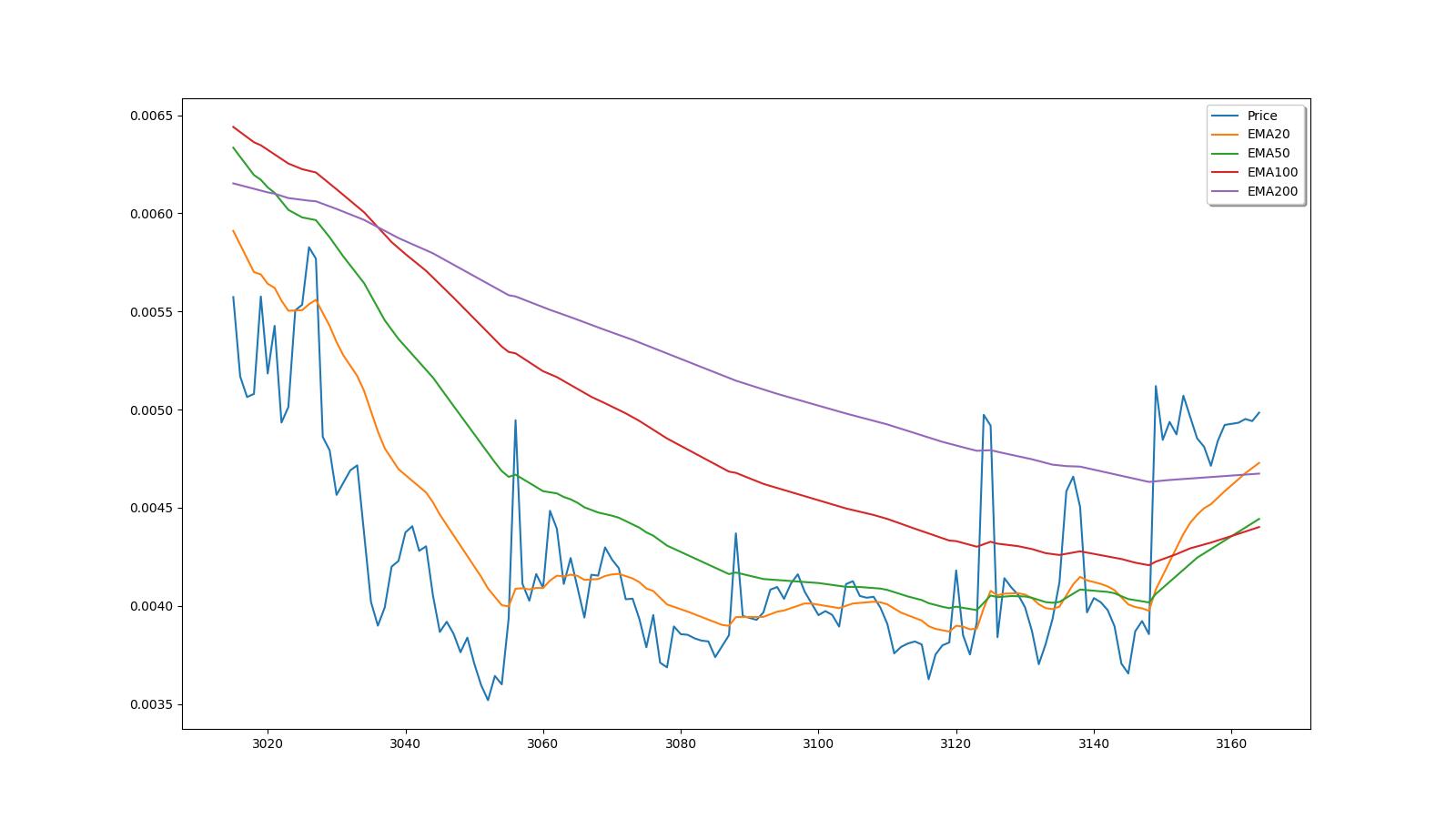 Speedcash Exponential Moving Averages