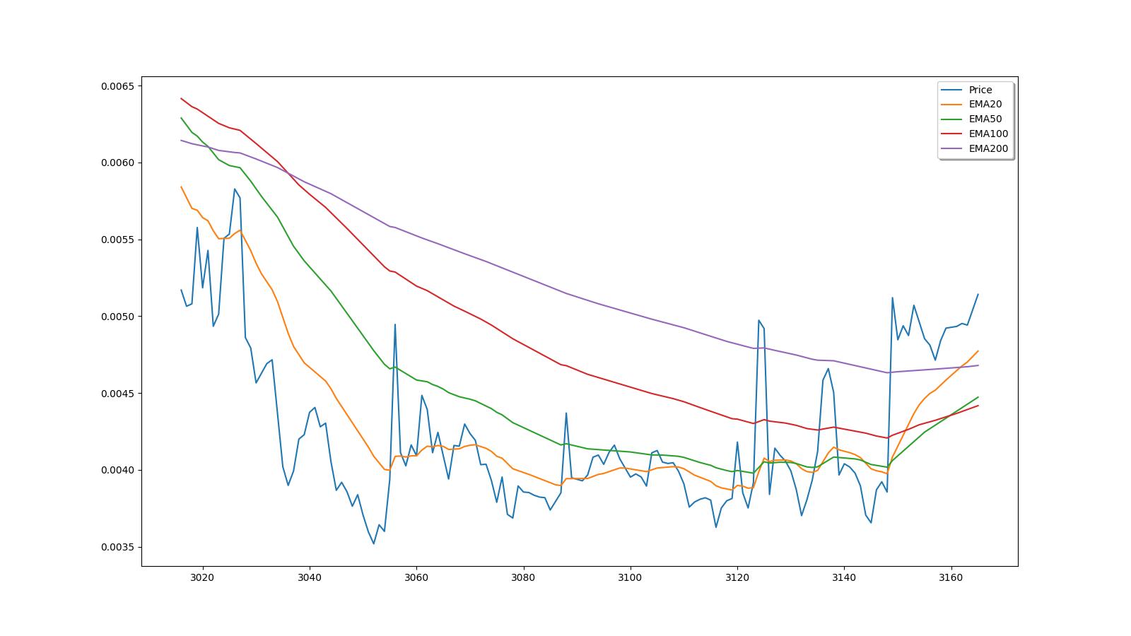 Speedcash Exponential Moving Averages