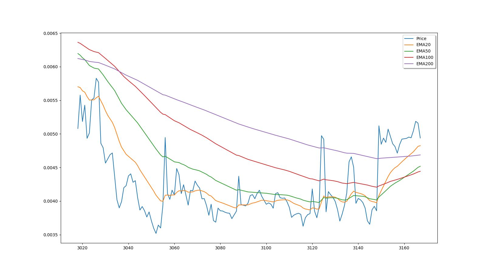 Speedcash Exponential Moving Averages