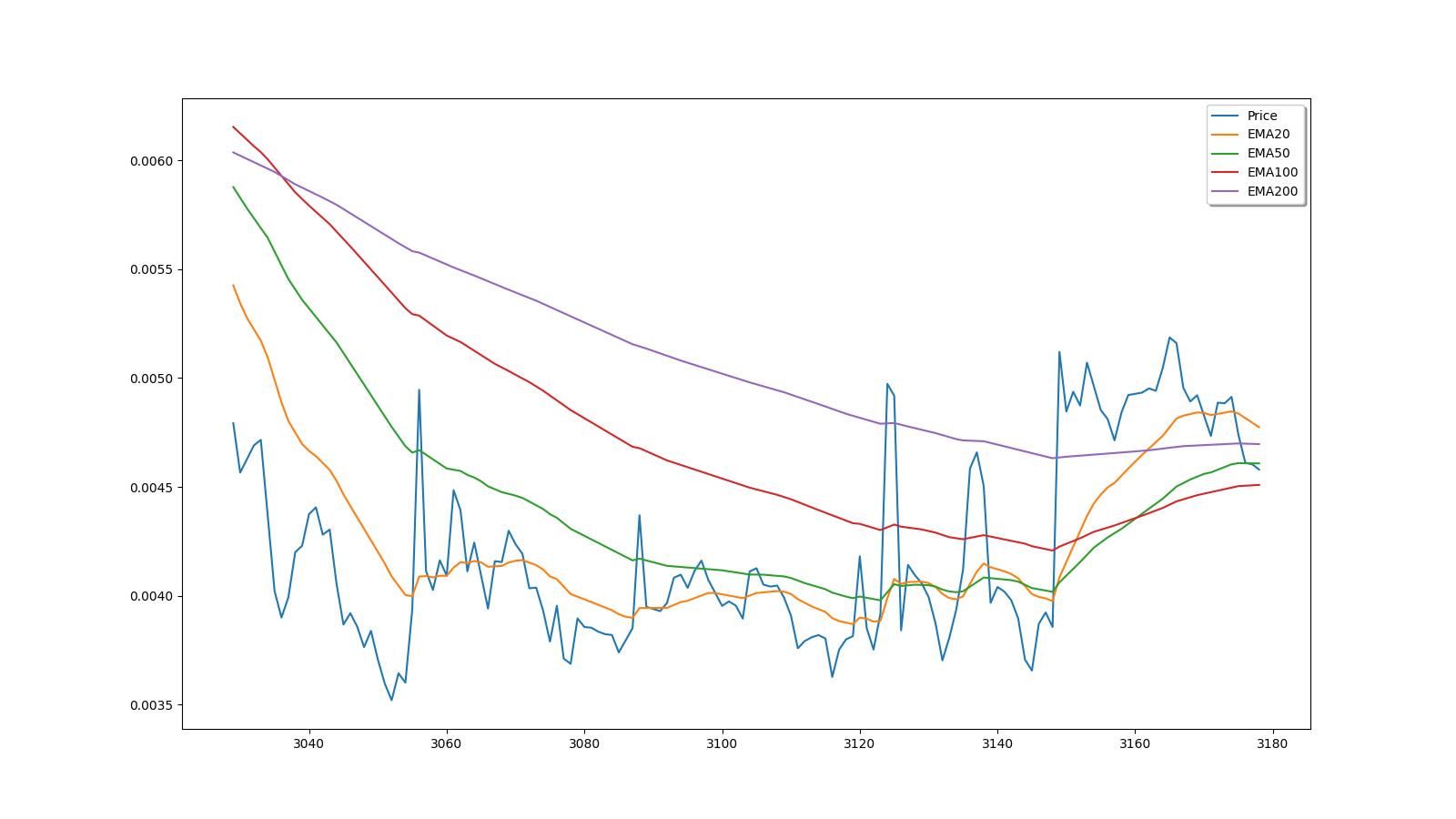 Speedcash Exponential Moving Averages