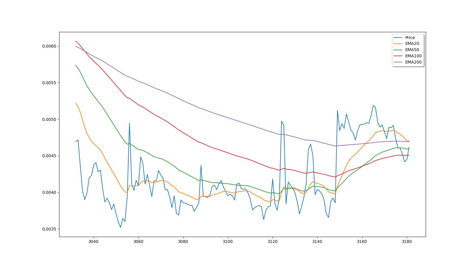 Speedcash Exponential Moving Averages