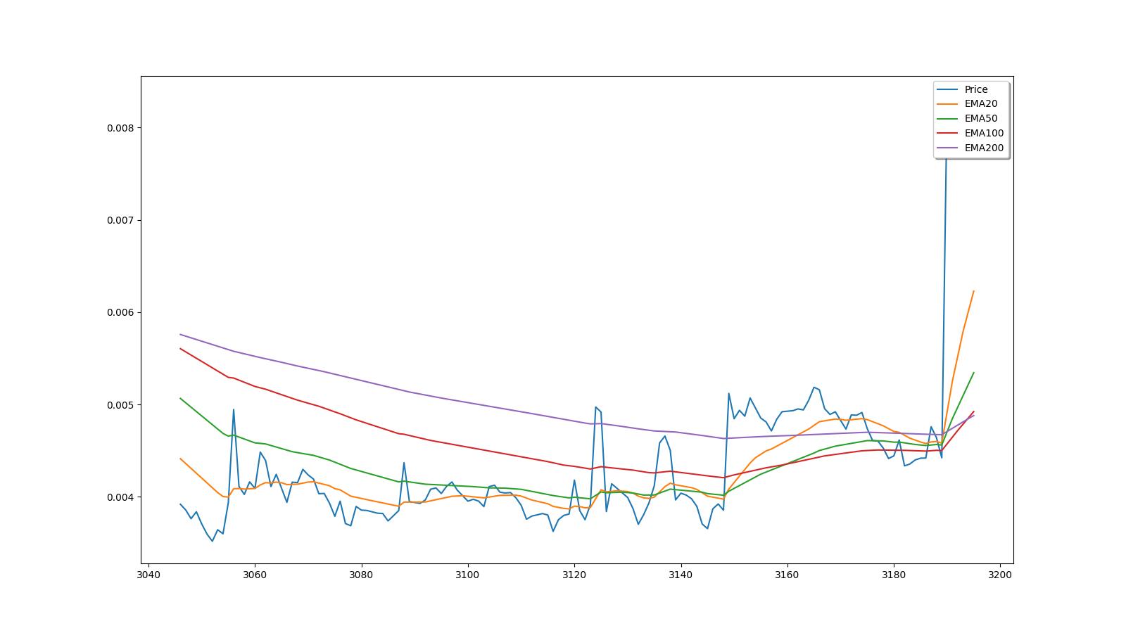 Speedcash Exponential Moving Averages