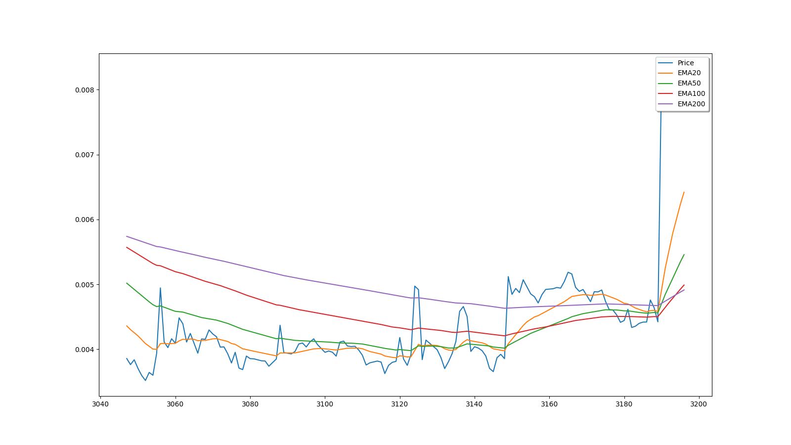 Speedcash Exponential Moving Averages