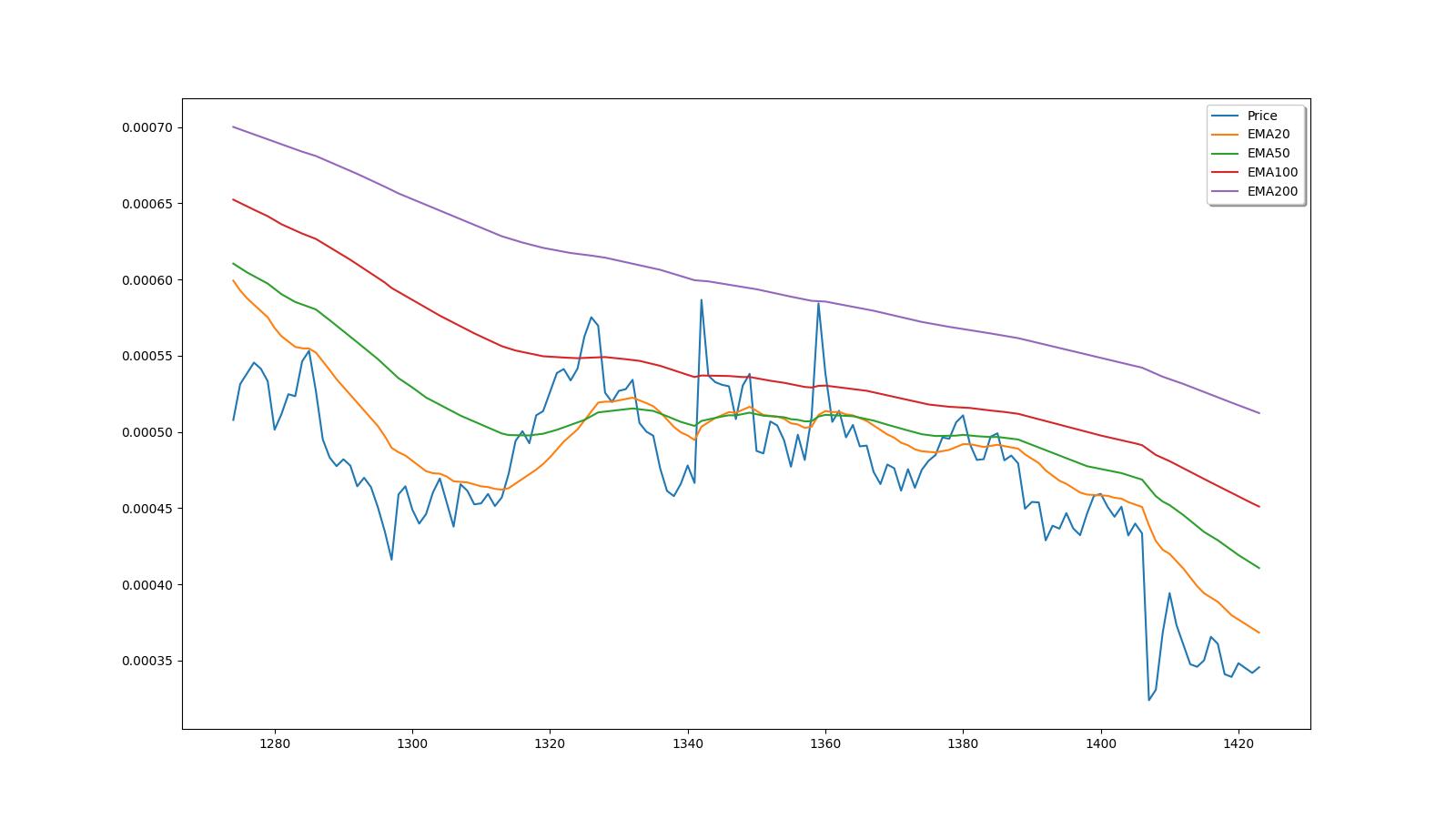 Spell Token Exponential Moving Averages