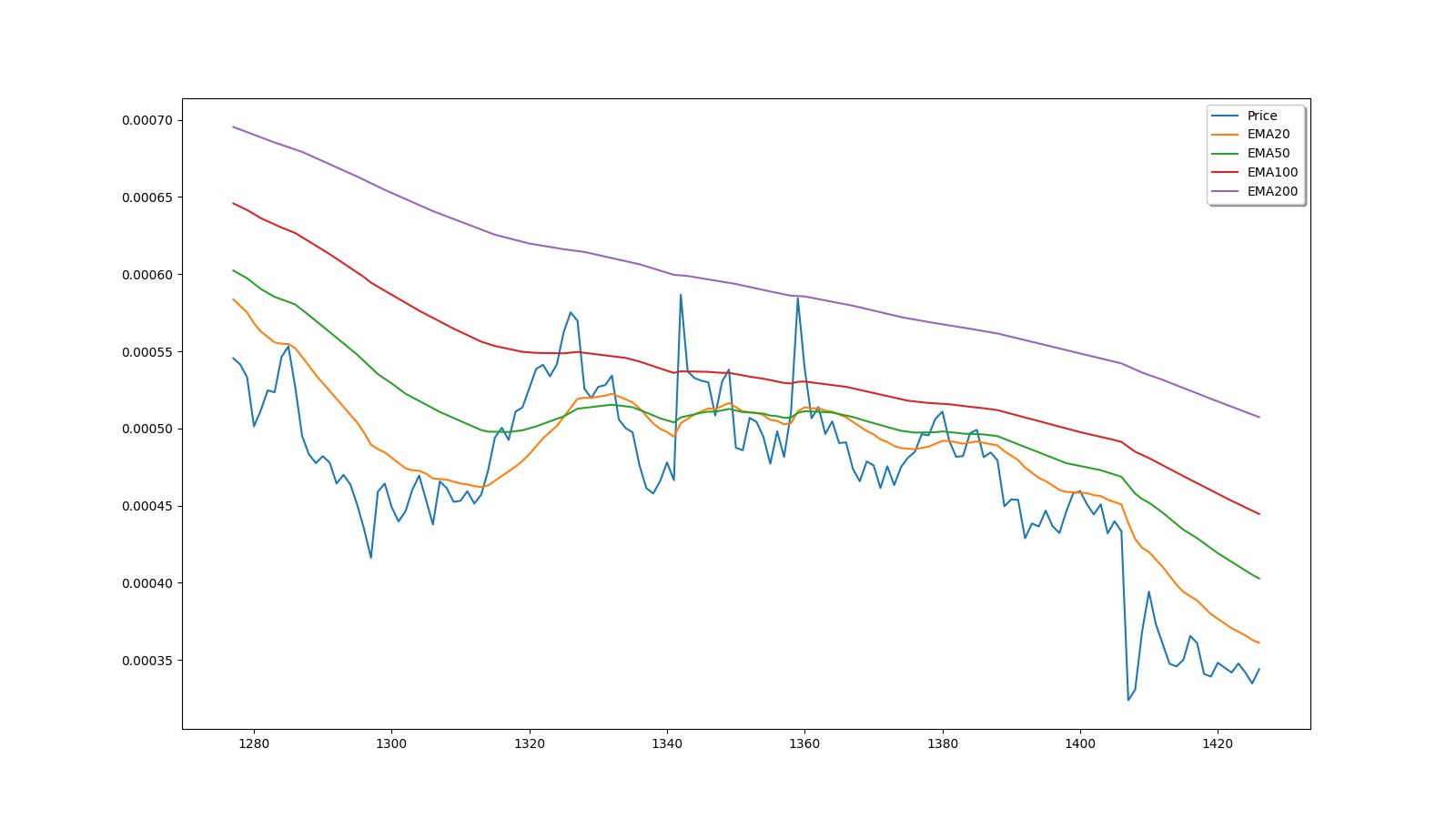 Spell Token Exponential Moving Averages