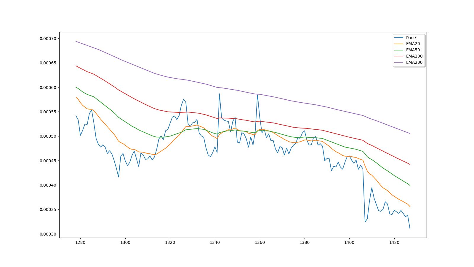 Spell Token Exponential Moving Averages