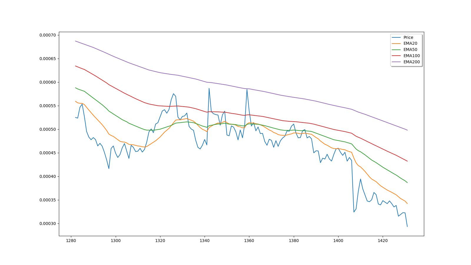 Spell Token Exponential Moving Averages