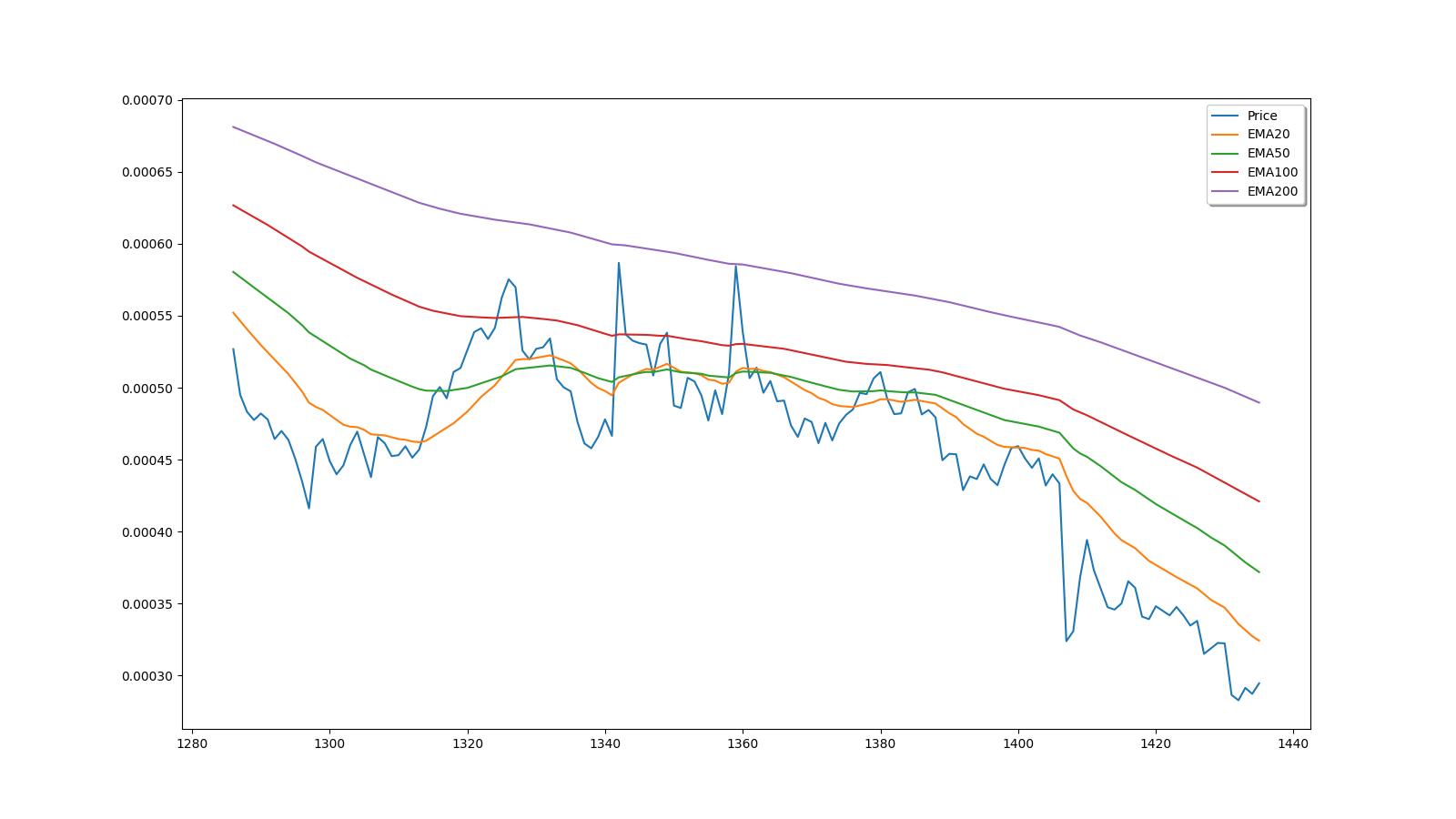 Spell Token Exponential Moving Averages