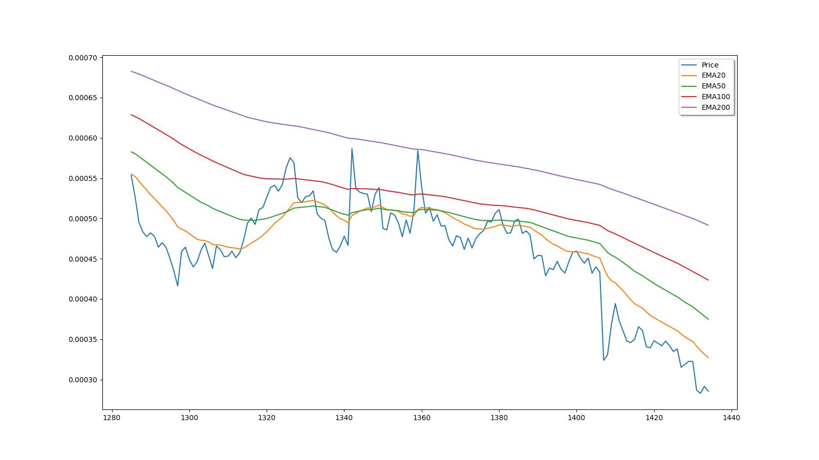Spell Token Exponential Moving Averages