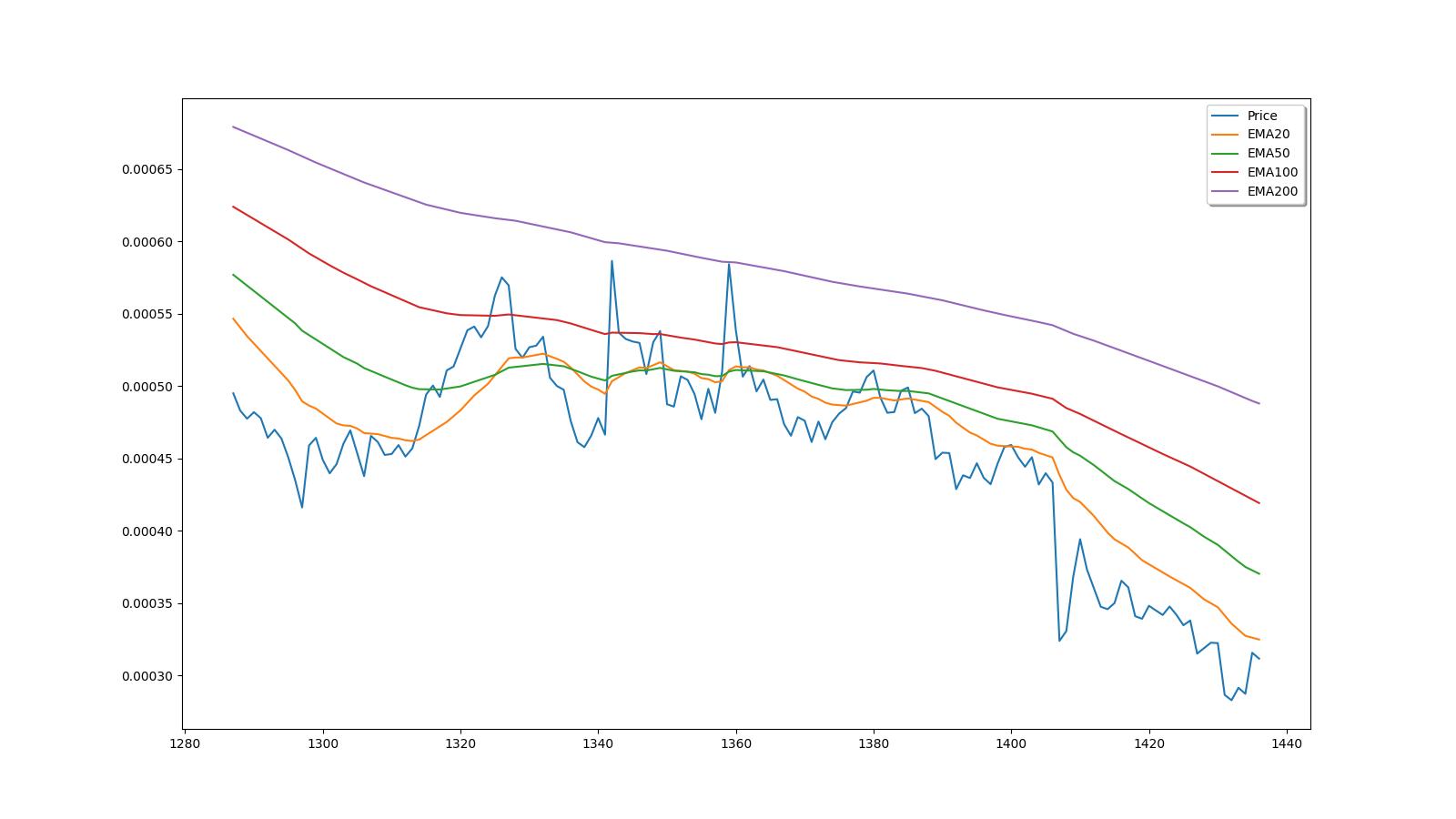 Spell Token Exponential Moving Averages