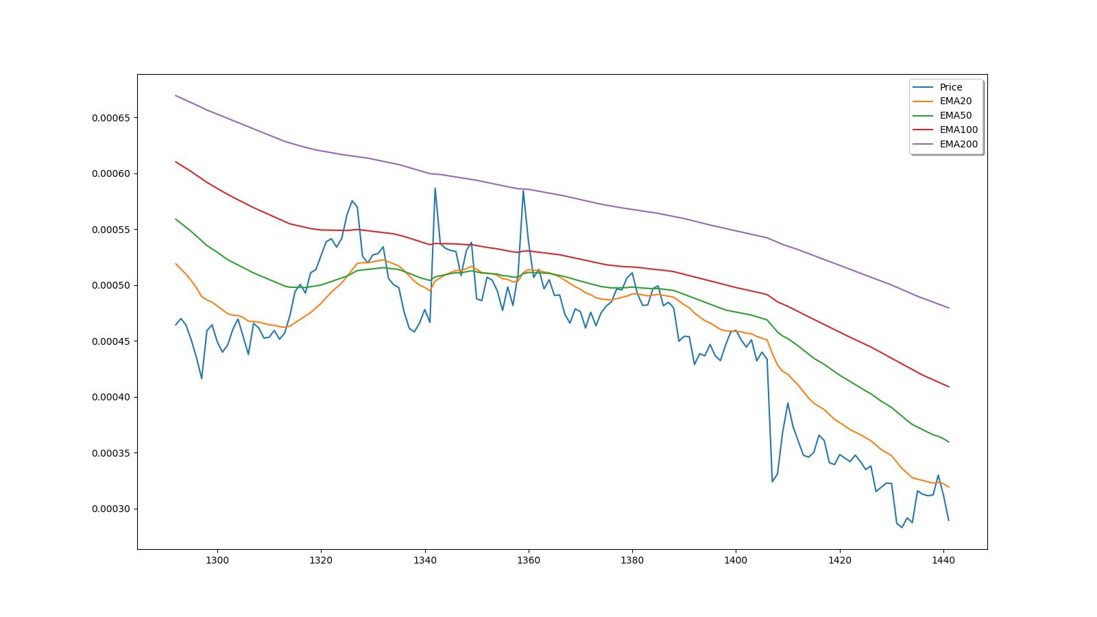 Spell Token Exponential Moving Averages