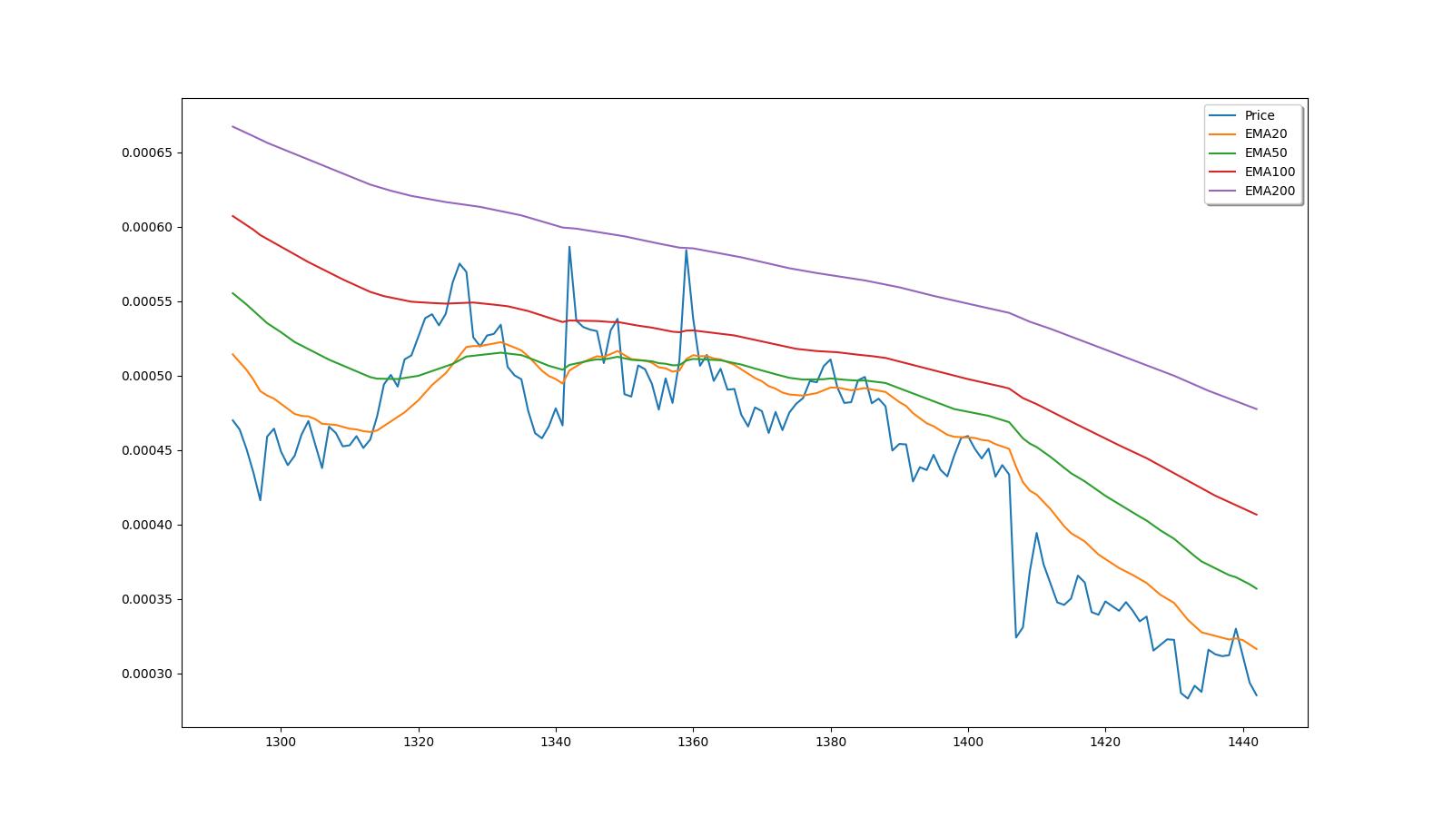Spell Token Exponential Moving Averages