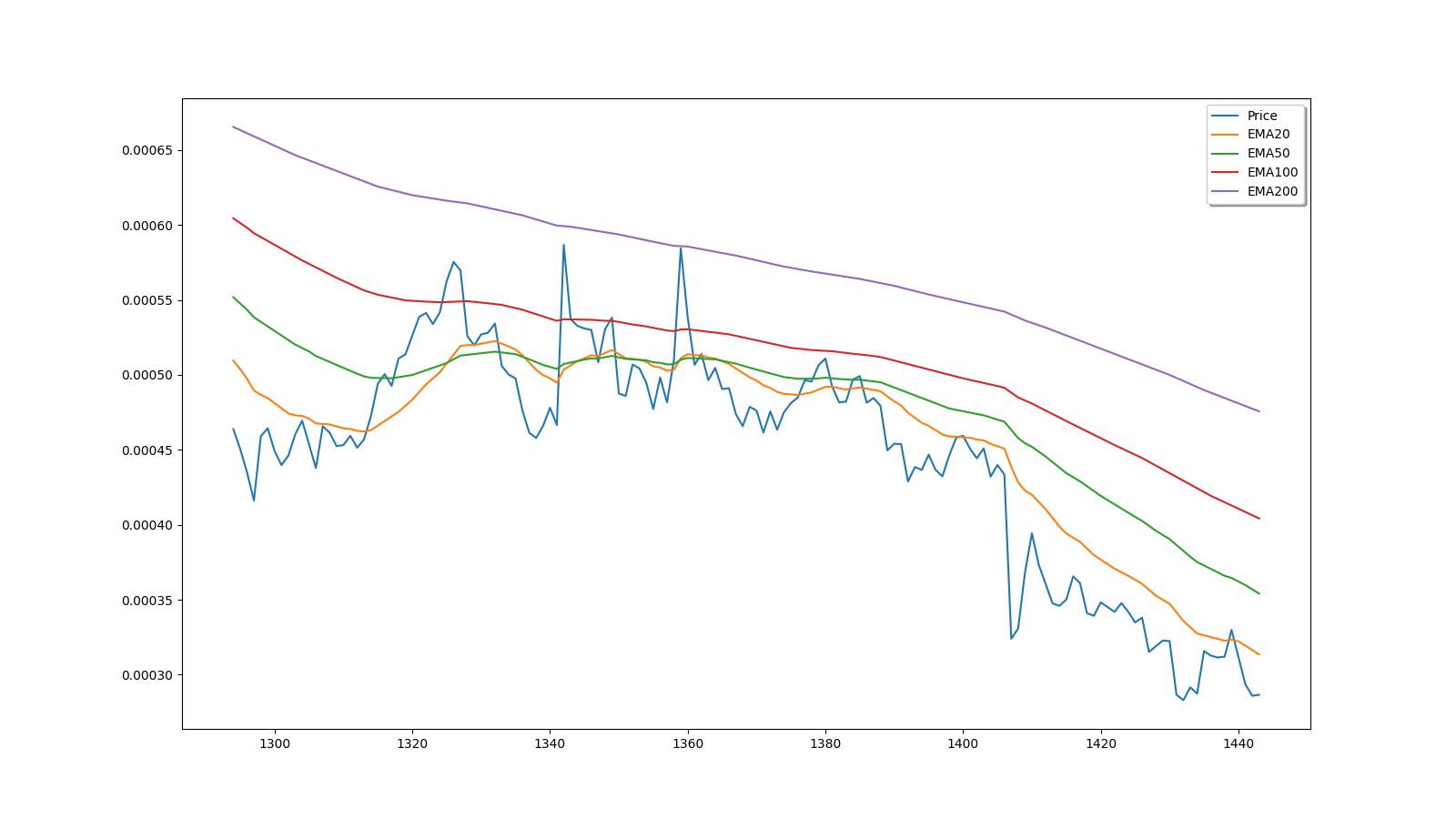 Spell Token Exponential Moving Averages