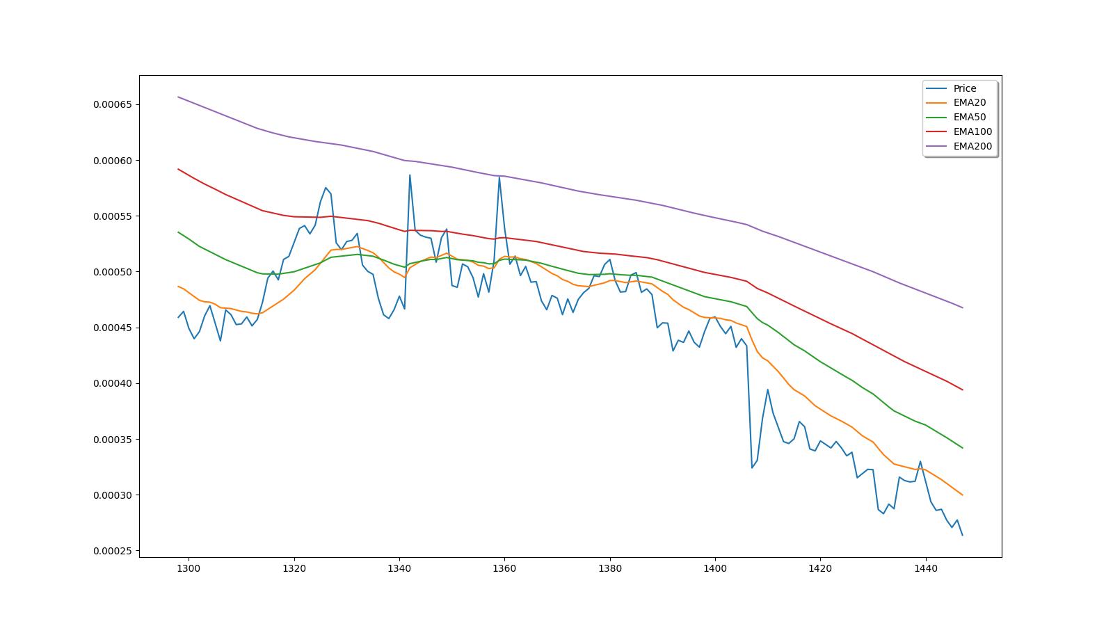 Spell Token Exponential Moving Averages