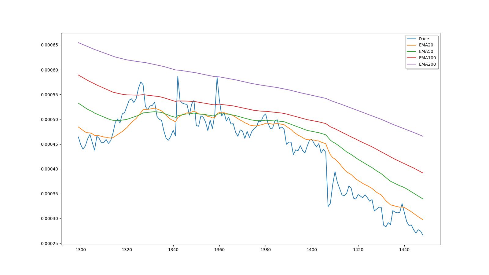 Spell Token Exponential Moving Averages