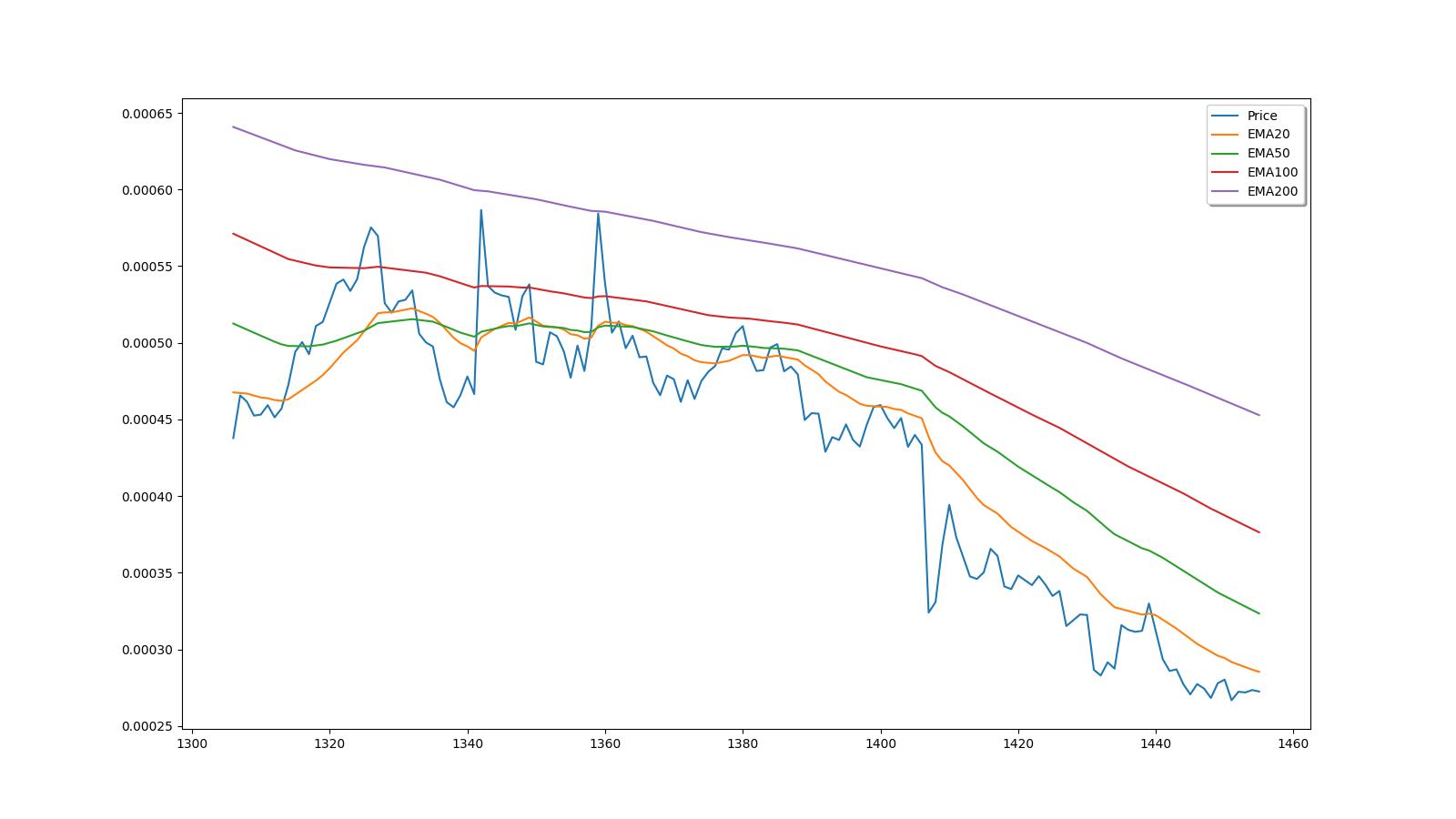 Spell Token Exponential Moving Averages