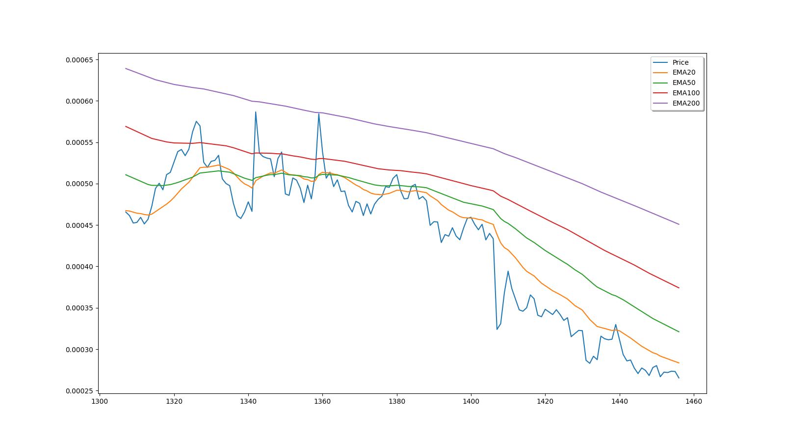 Spell Token Exponential Moving Averages