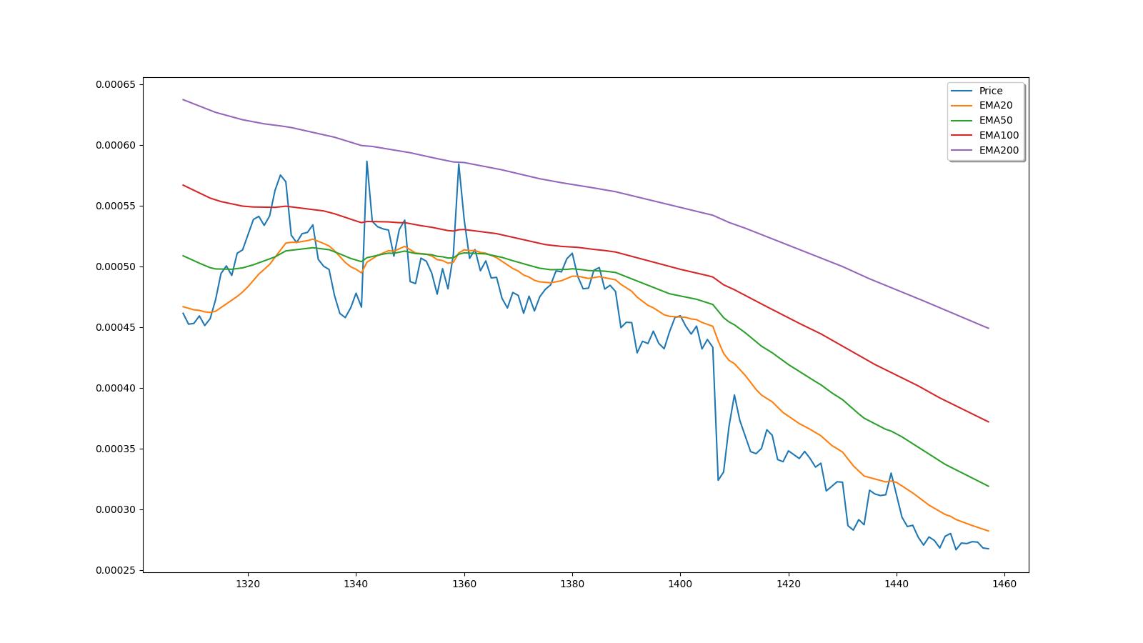 Spell Token Exponential Moving Averages