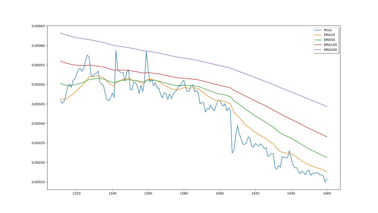 Spell Token Exponential Moving Averages