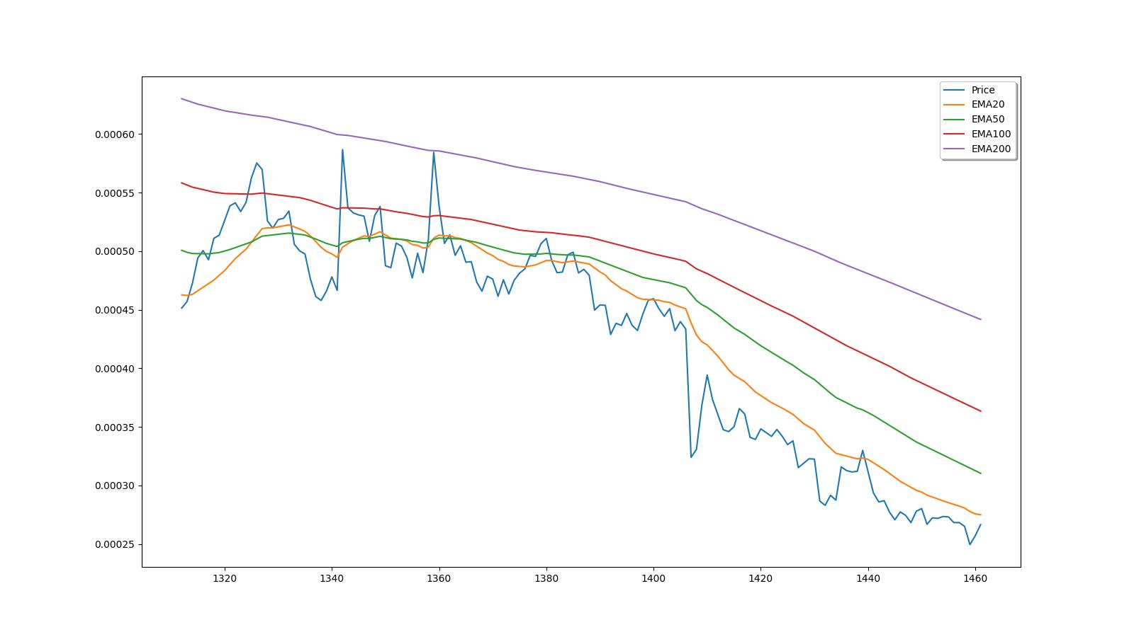 Spell Token Exponential Moving Averages