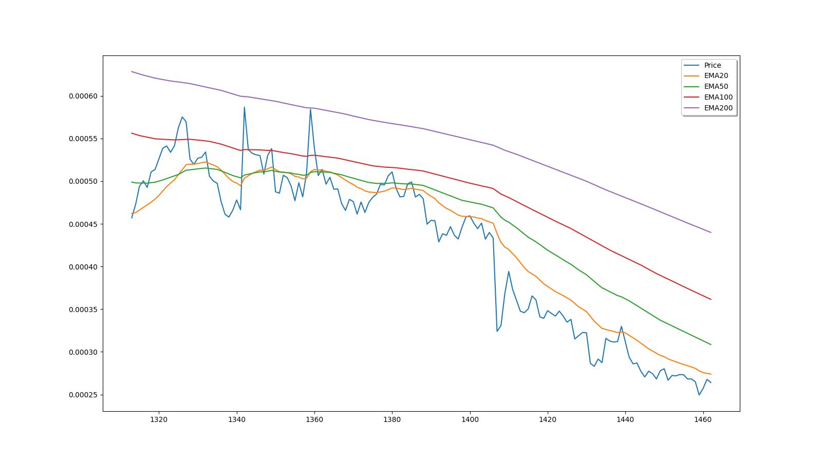 Spell Token Exponential Moving Averages