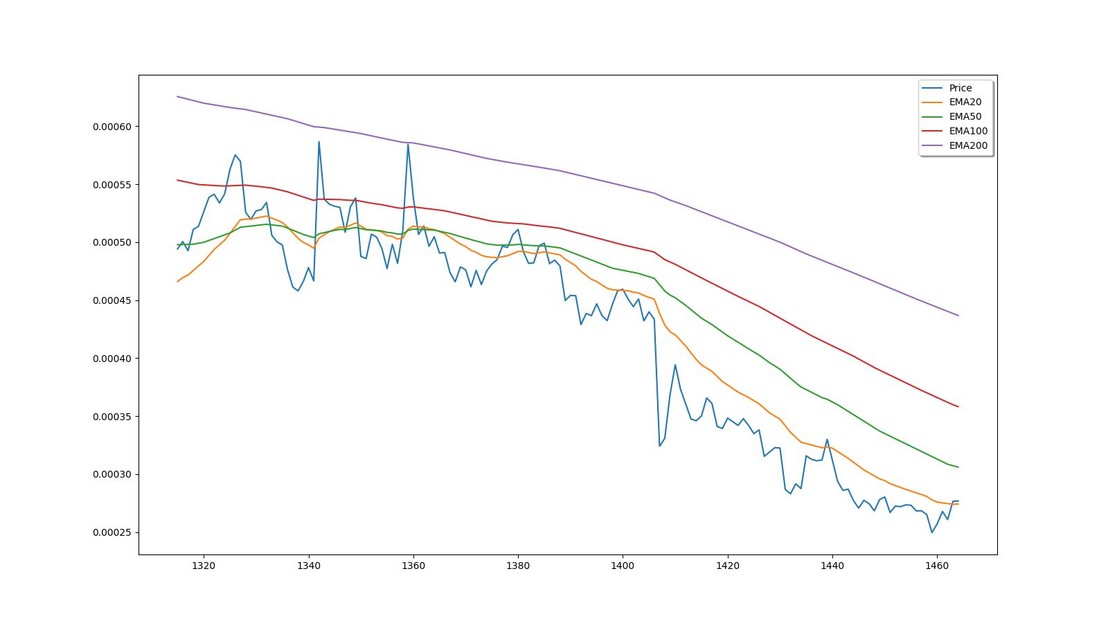 Spell Token Exponential Moving Averages
