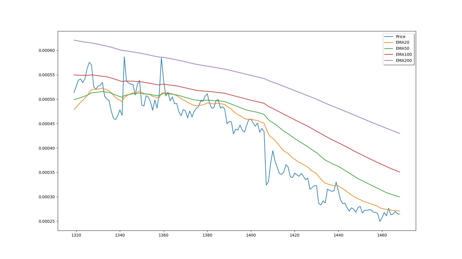 Spell Token Exponential Moving Averages