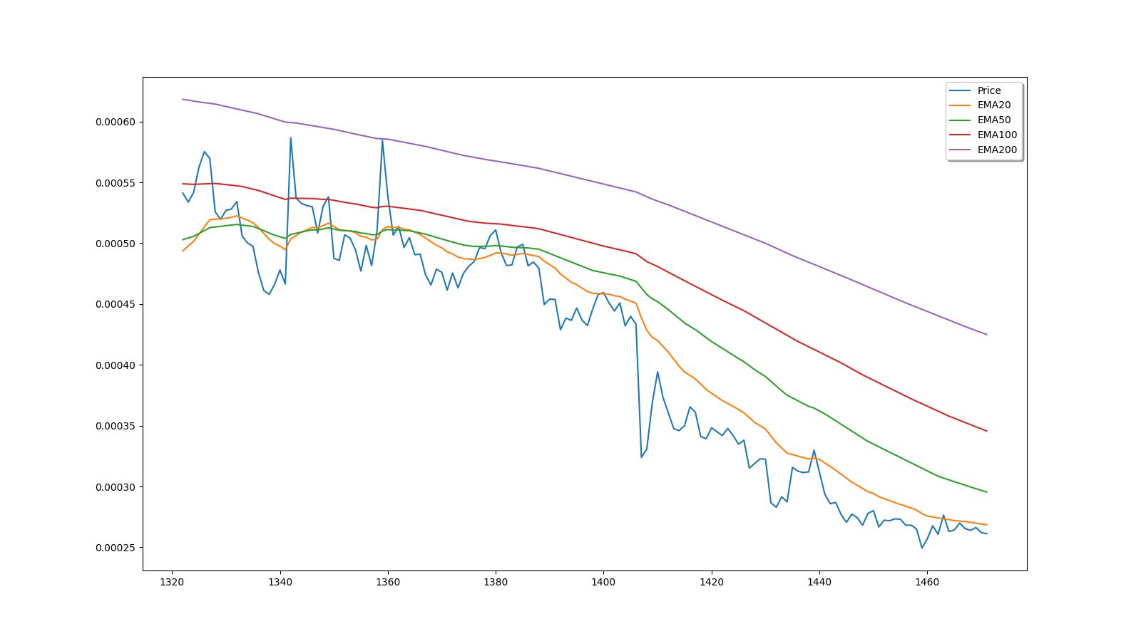 Spell Token Exponential Moving Averages