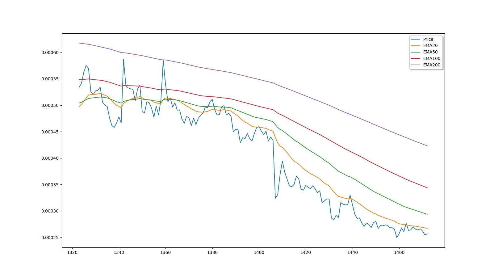 Spell Token Exponential Moving Averages