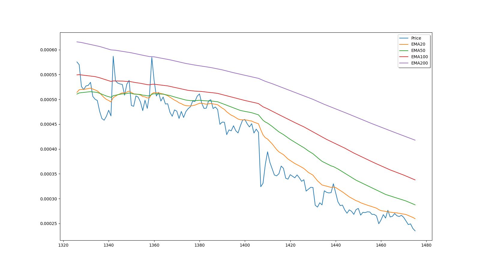 Spell Token Exponential Moving Averages