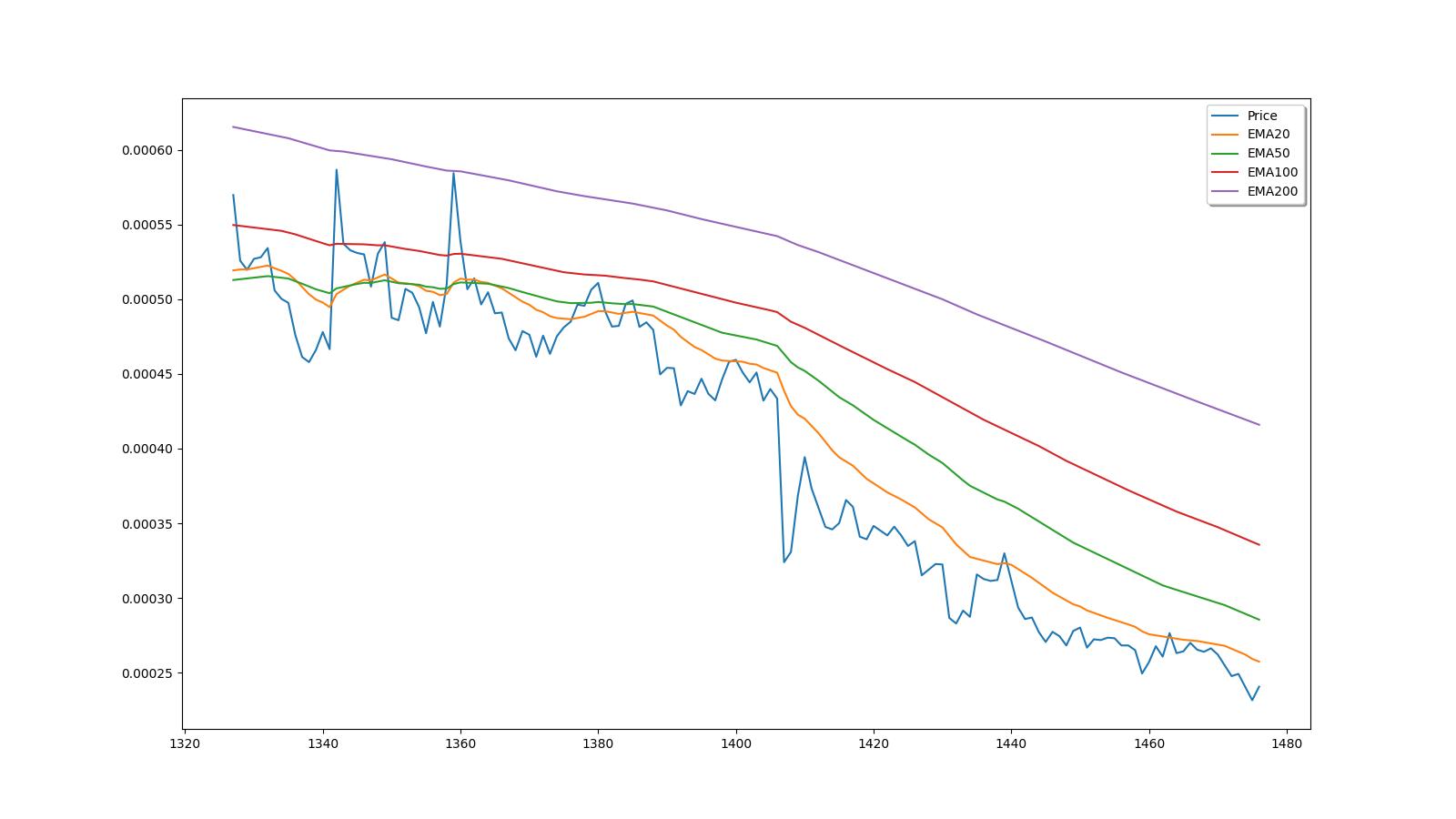 Spell Token Exponential Moving Averages