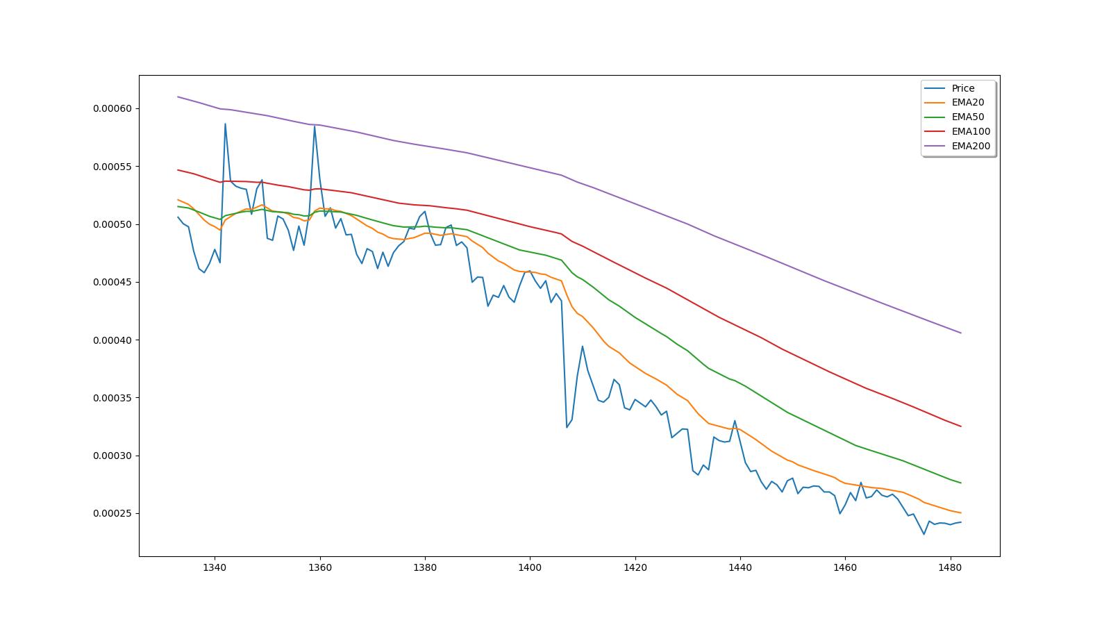 Spell Token Exponential Moving Averages