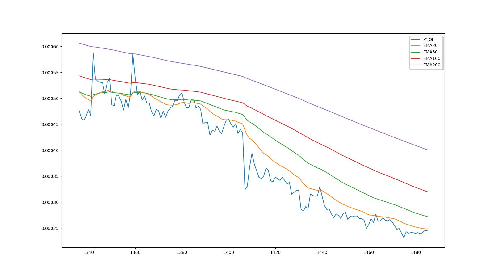 Spell Token Exponential Moving Averages