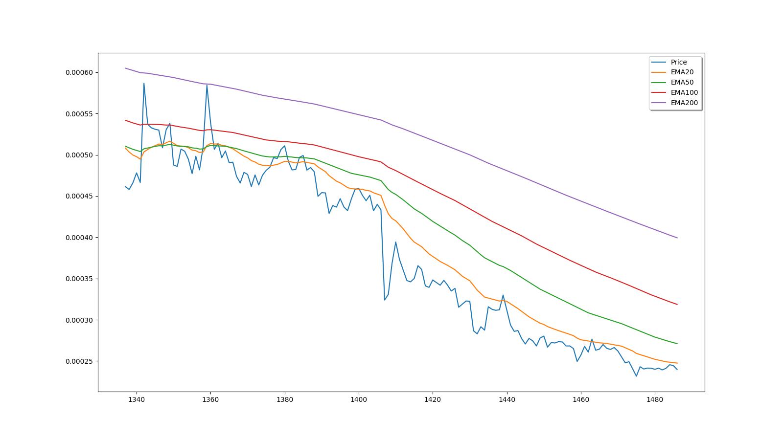Spell Token Exponential Moving Averages