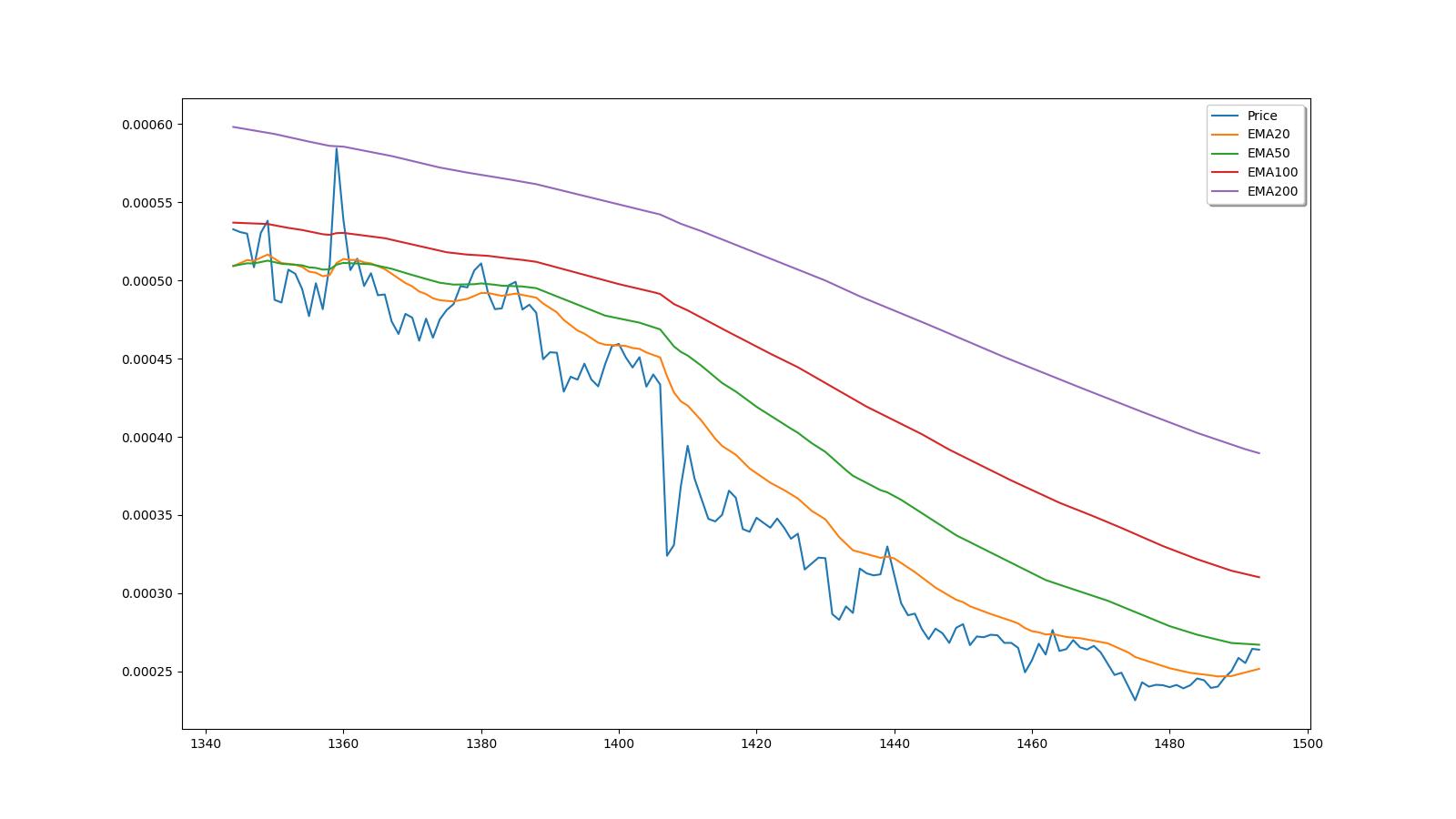 Spell Token Exponential Moving Averages