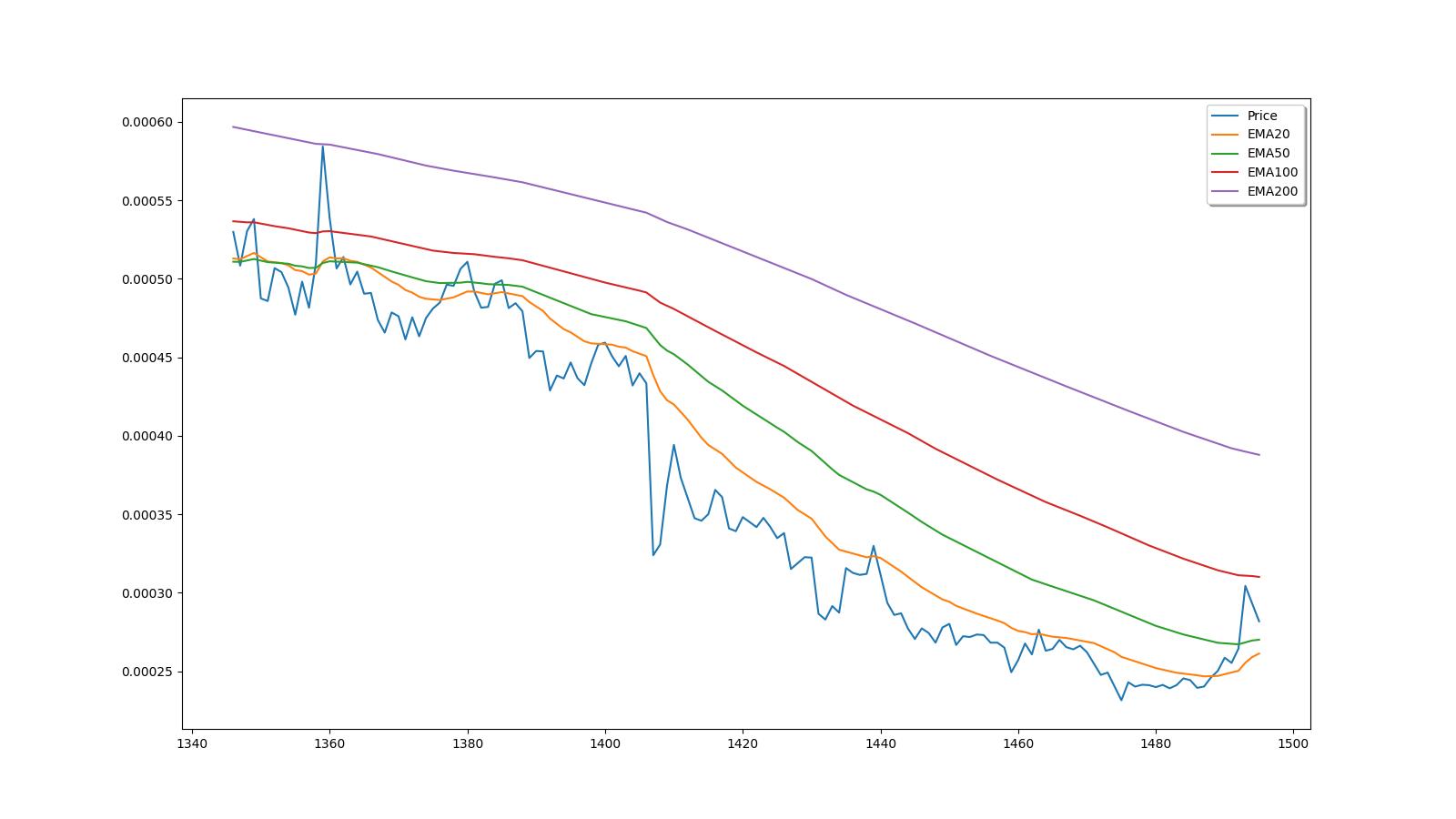 Spell Token Exponential Moving Averages