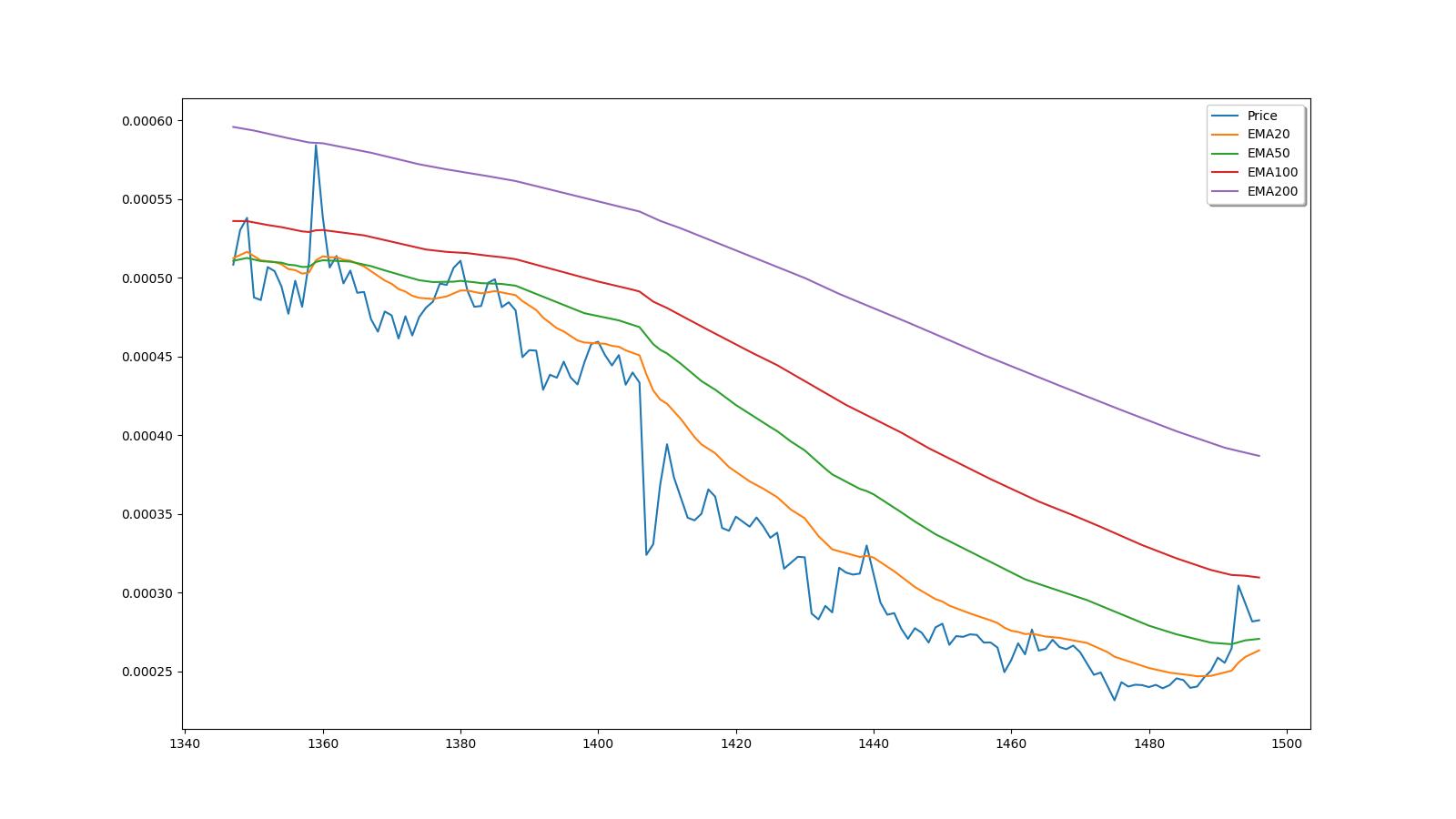 Spell Token Exponential Moving Averages