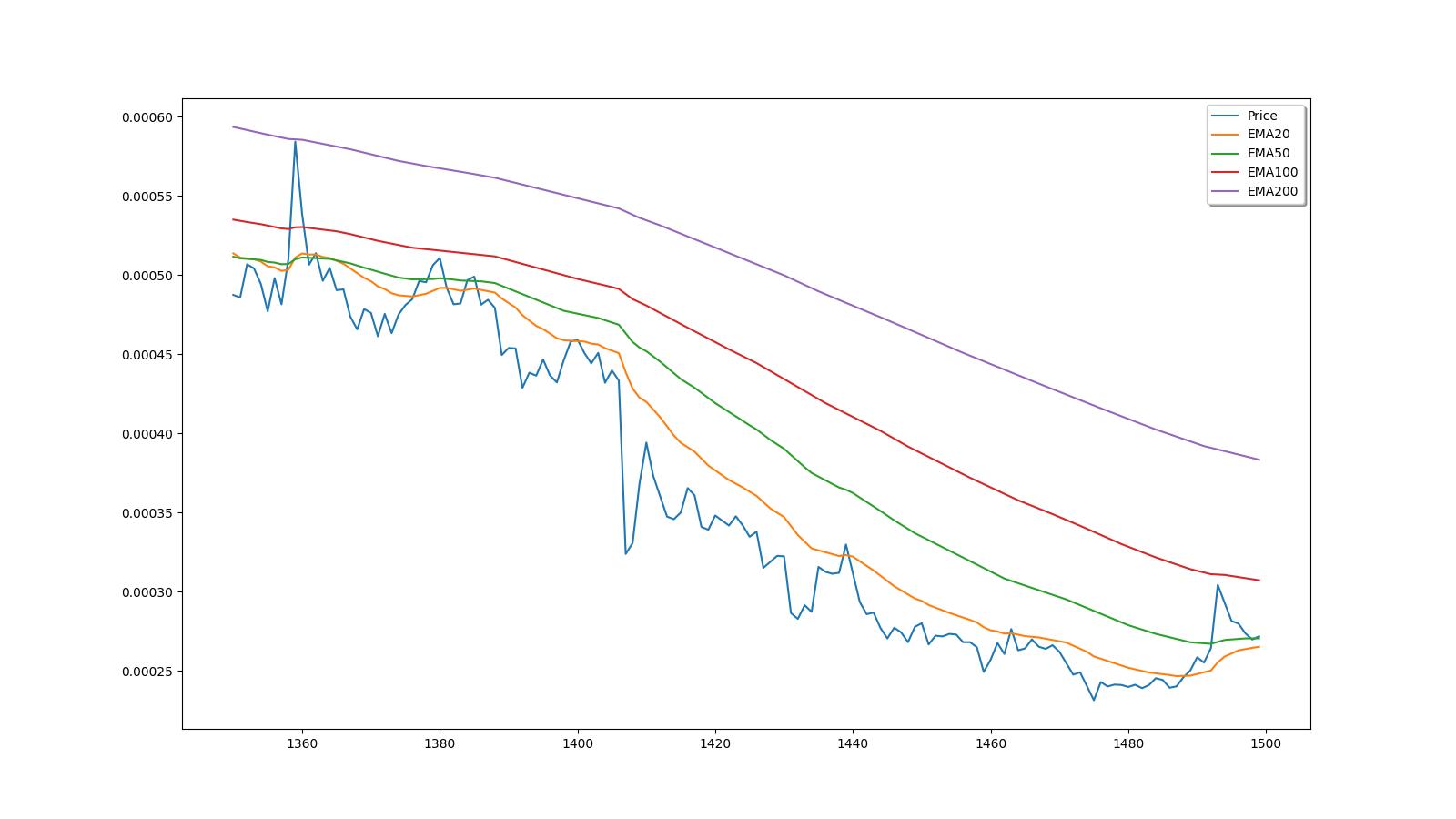 Spell Token Exponential Moving Averages