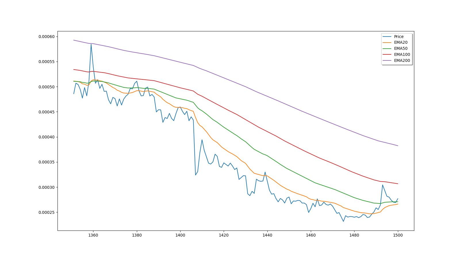Spell Token Exponential Moving Averages