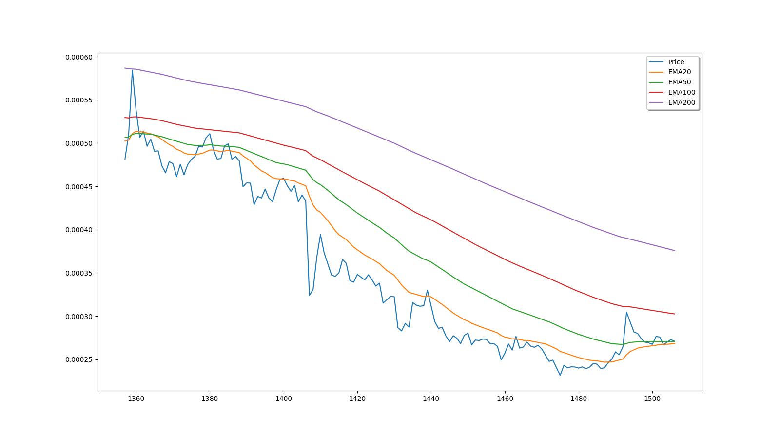 Spell Token Exponential Moving Averages
