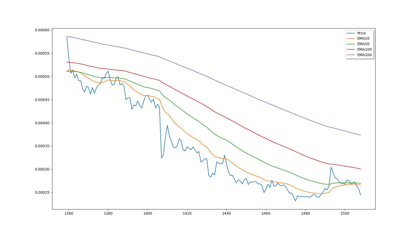 Spell Token Exponential Moving Averages
