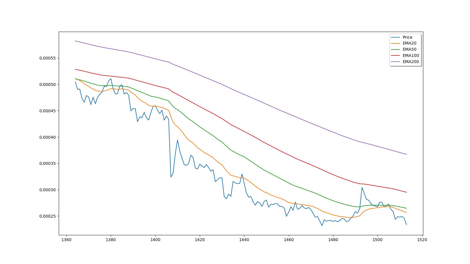 Spell Token Exponential Moving Averages