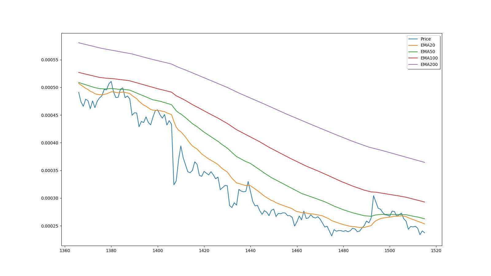 Spell Token Exponential Moving Averages