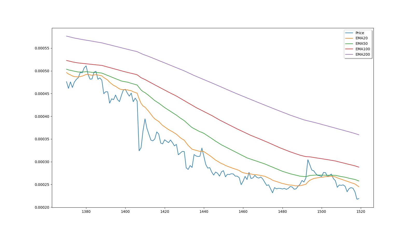 Spell Token Exponential Moving Averages