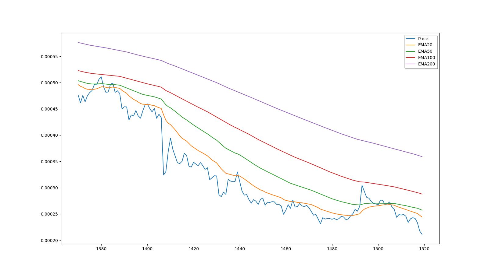 Spell Token Exponential Moving Averages