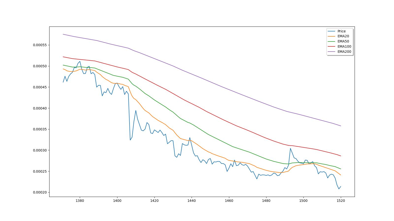Spell Token Exponential Moving Averages