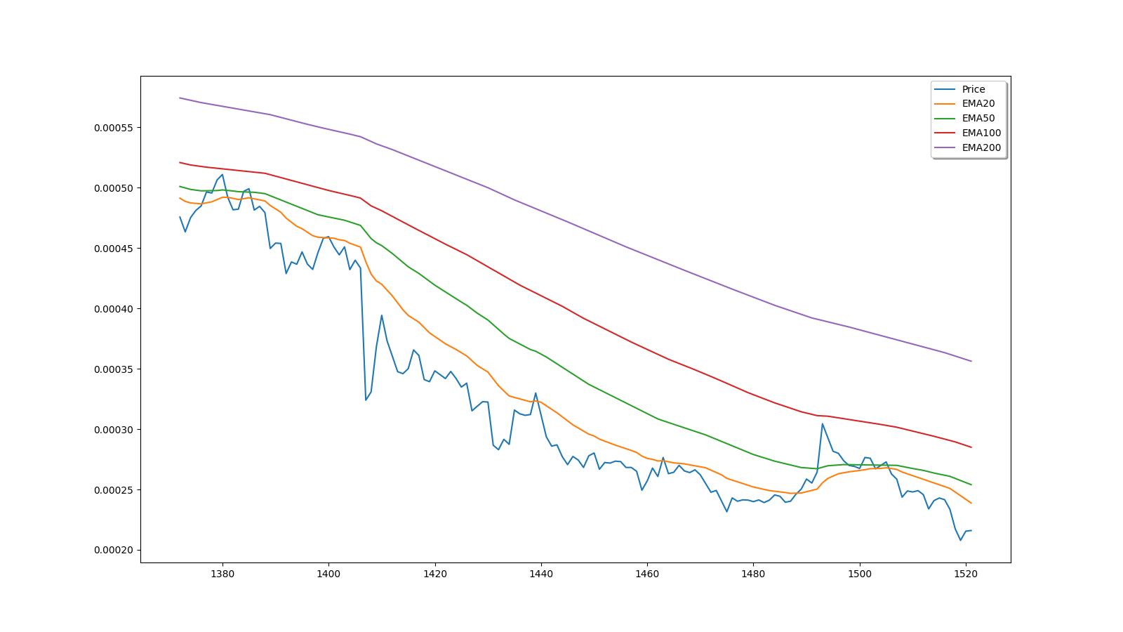 Spell Token Exponential Moving Averages