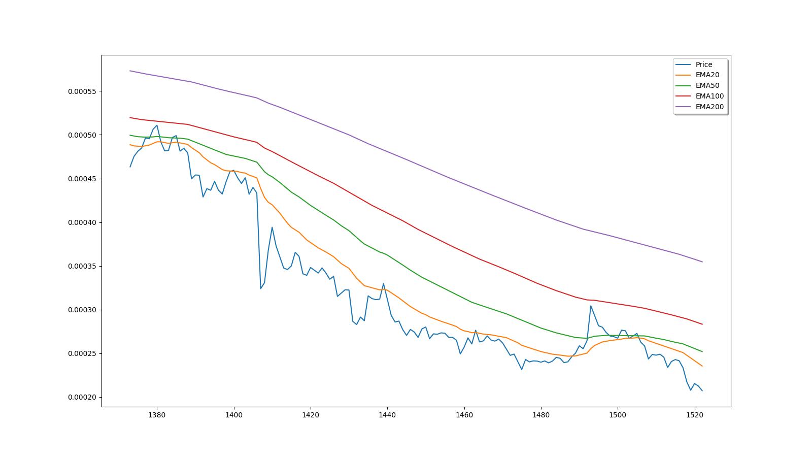 Spell Token Exponential Moving Averages