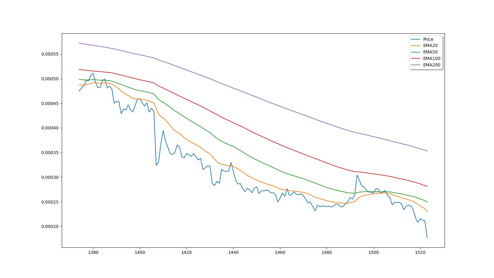 Spell Token Exponential Moving Averages